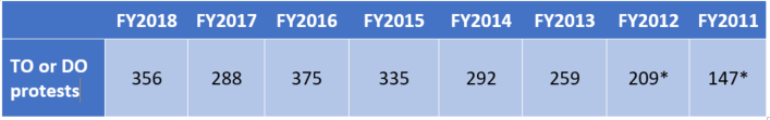 FY 2018 GAO Protest Statistics Show Continued Success through ...