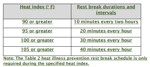 Get Familiar with Oregon OSHA Heat and Wildfire Smoke Rules | Schwabe ...