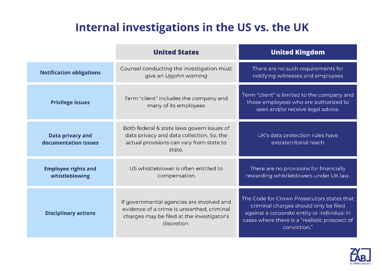 Conducting Internal Investigations in the US vs. the UK: key ...